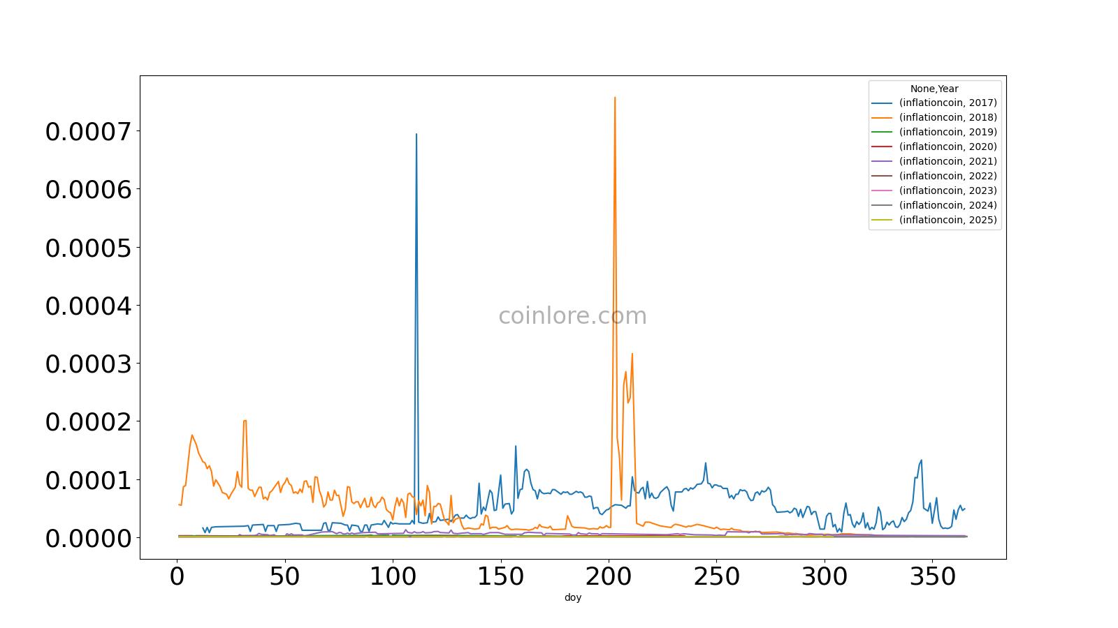 Year Over Year InflationCoin Price