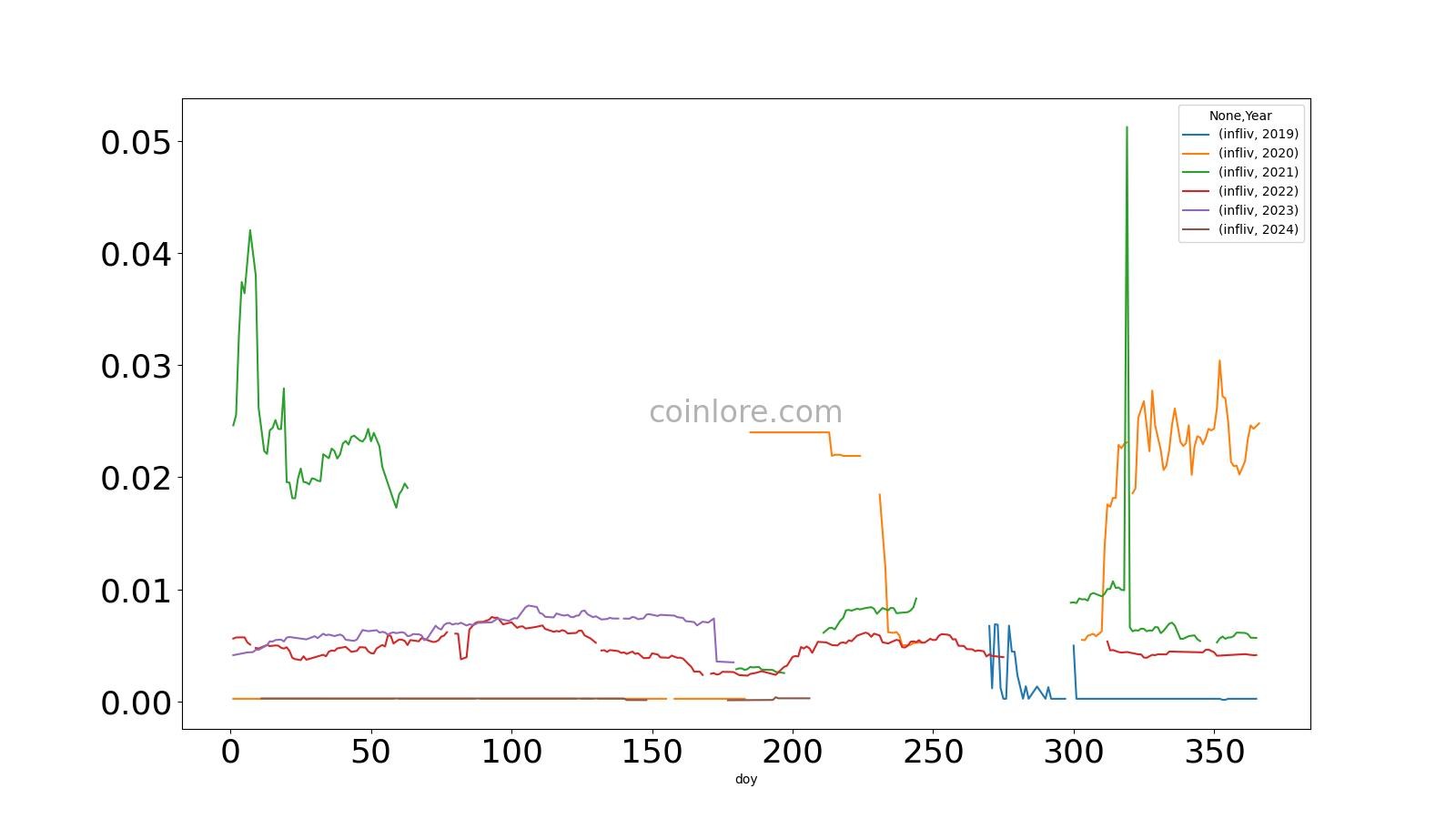 Year Over Year INFLIV Price
