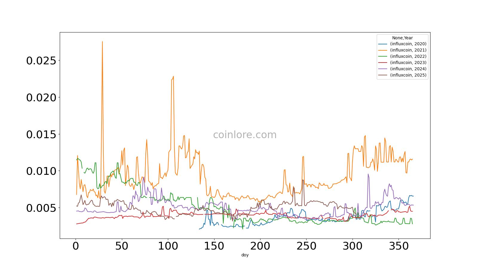 Year Over Year Influxcoin Price
