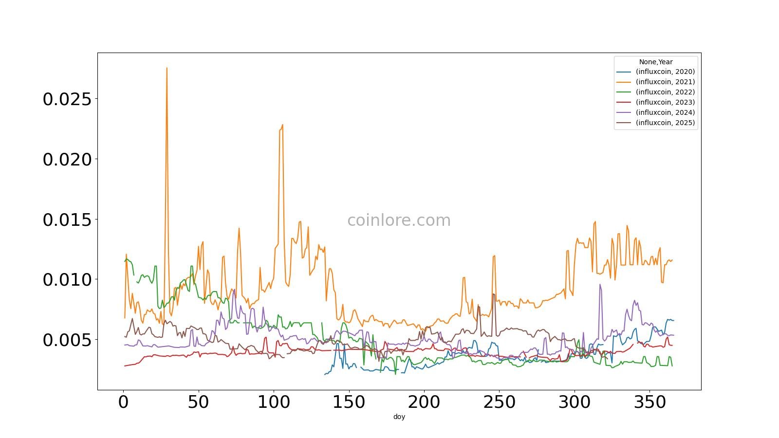 Year Over Year Influxcoin Price