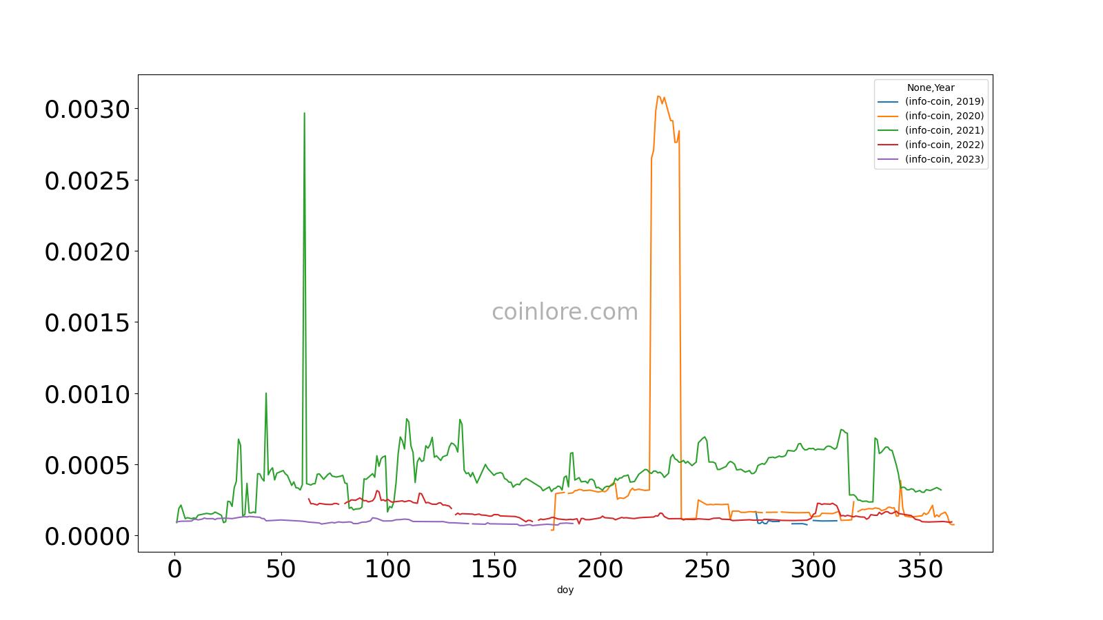 Year Over Year INFO Coin Price
