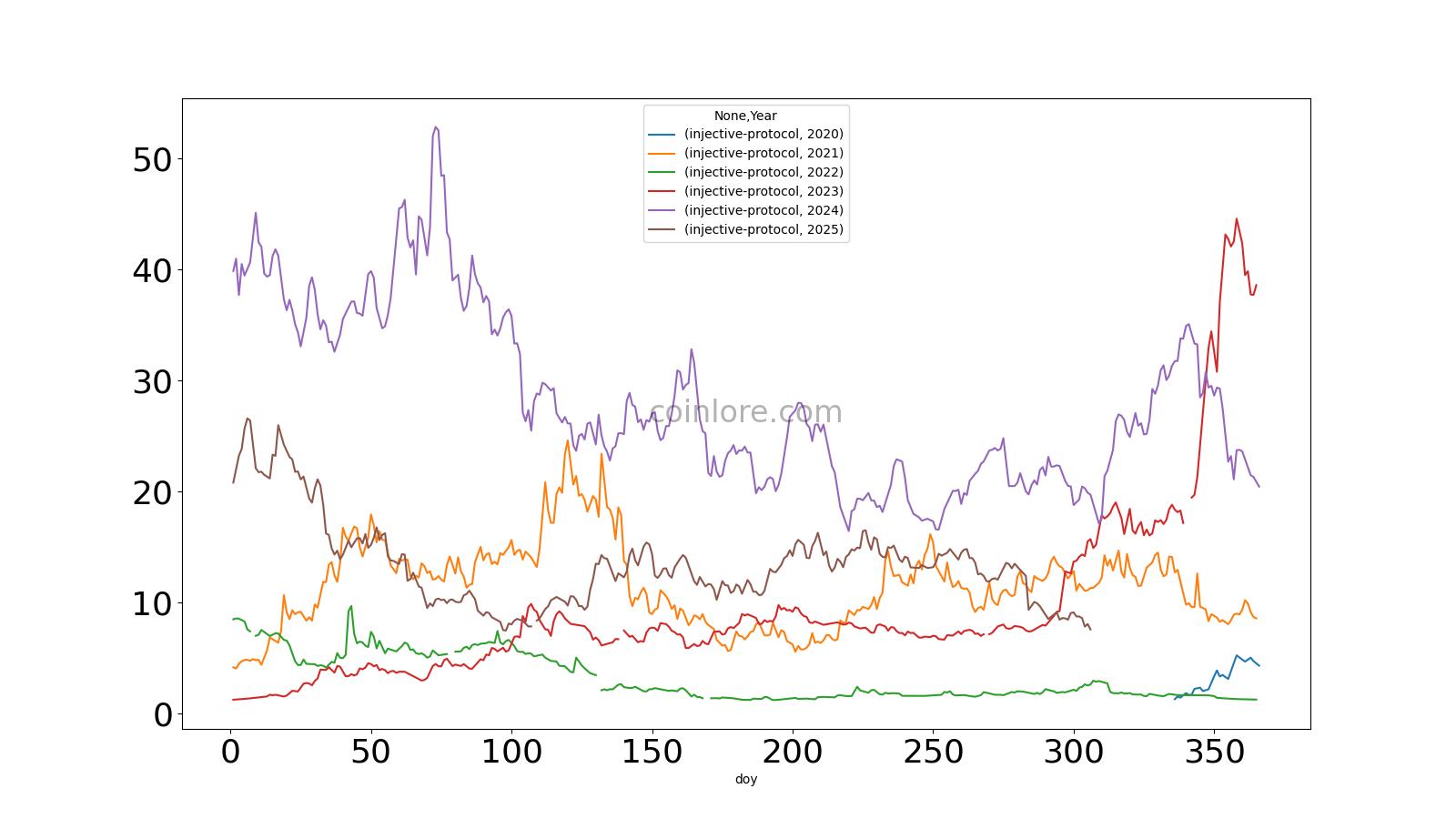 Injective Protocol Year over year price