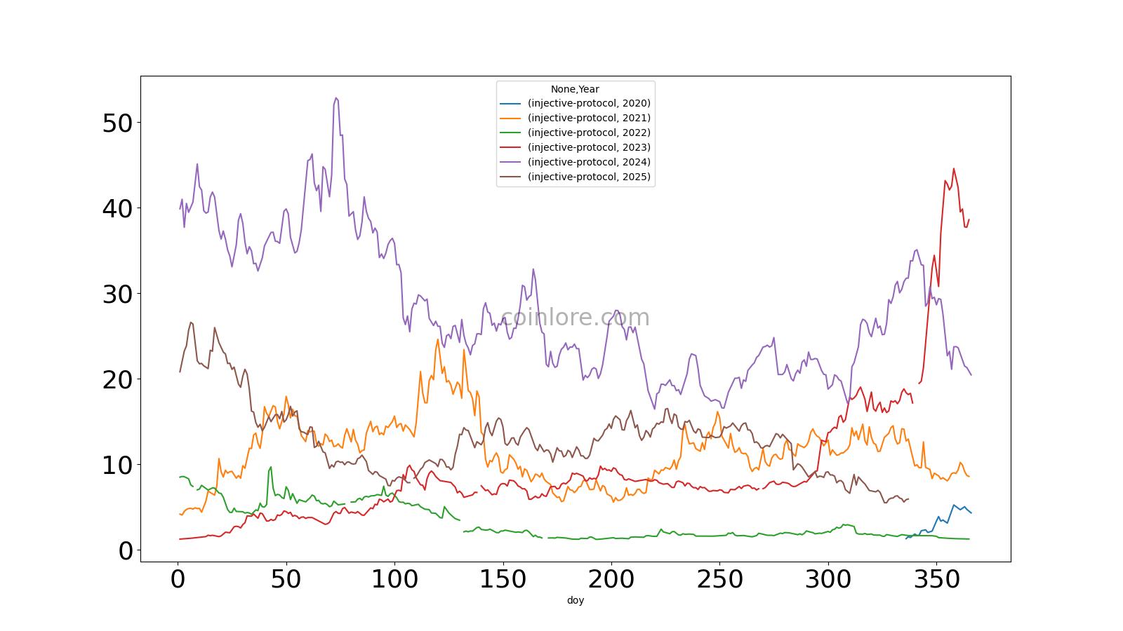 Injective Protocol Year over year price