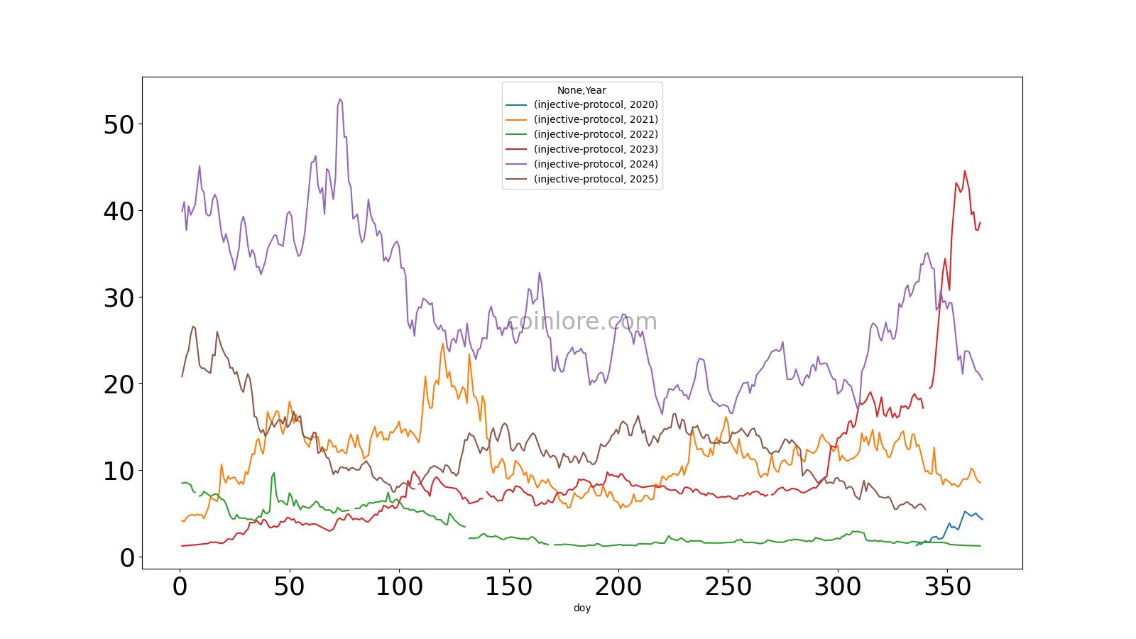 Injective Protocol Historical year over year chart