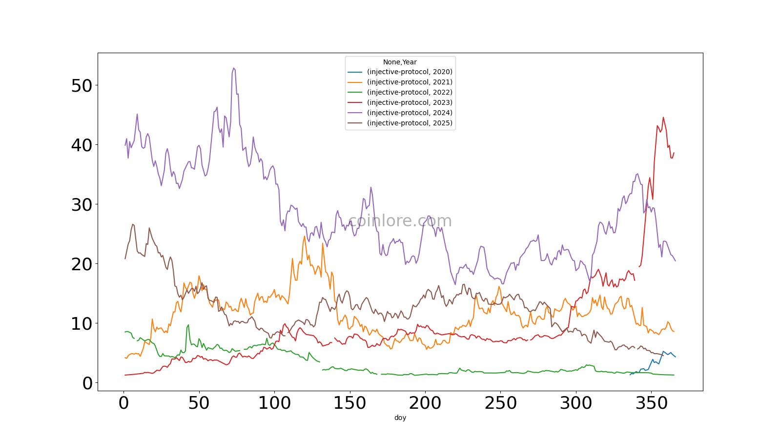 Precio año a año de Injective Protocol