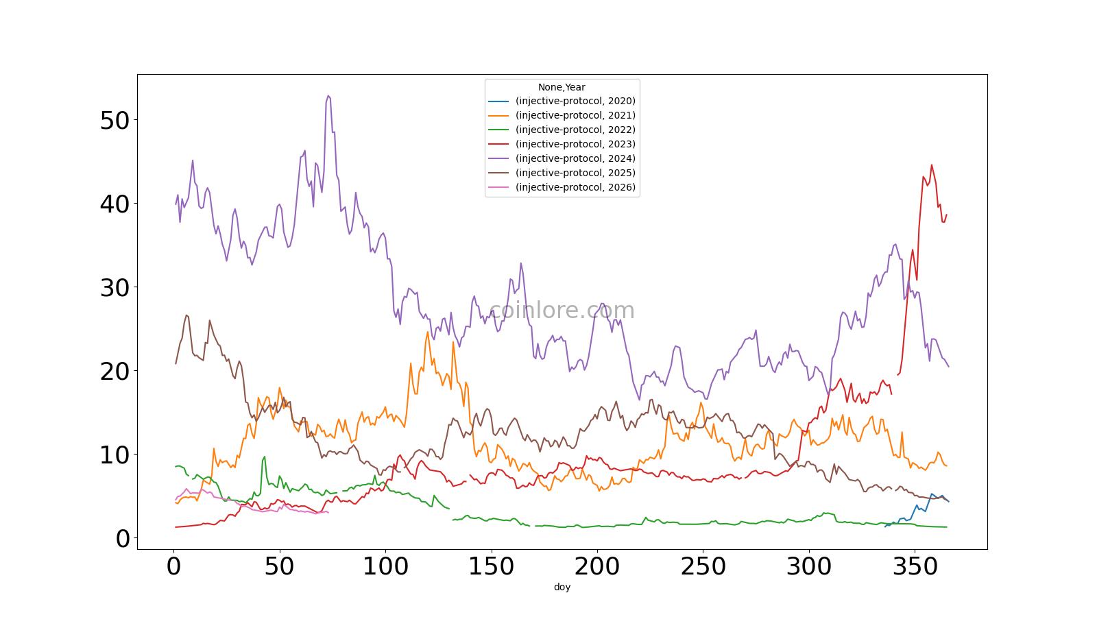 Yıl Bazında Injective Protocol Fiyatı