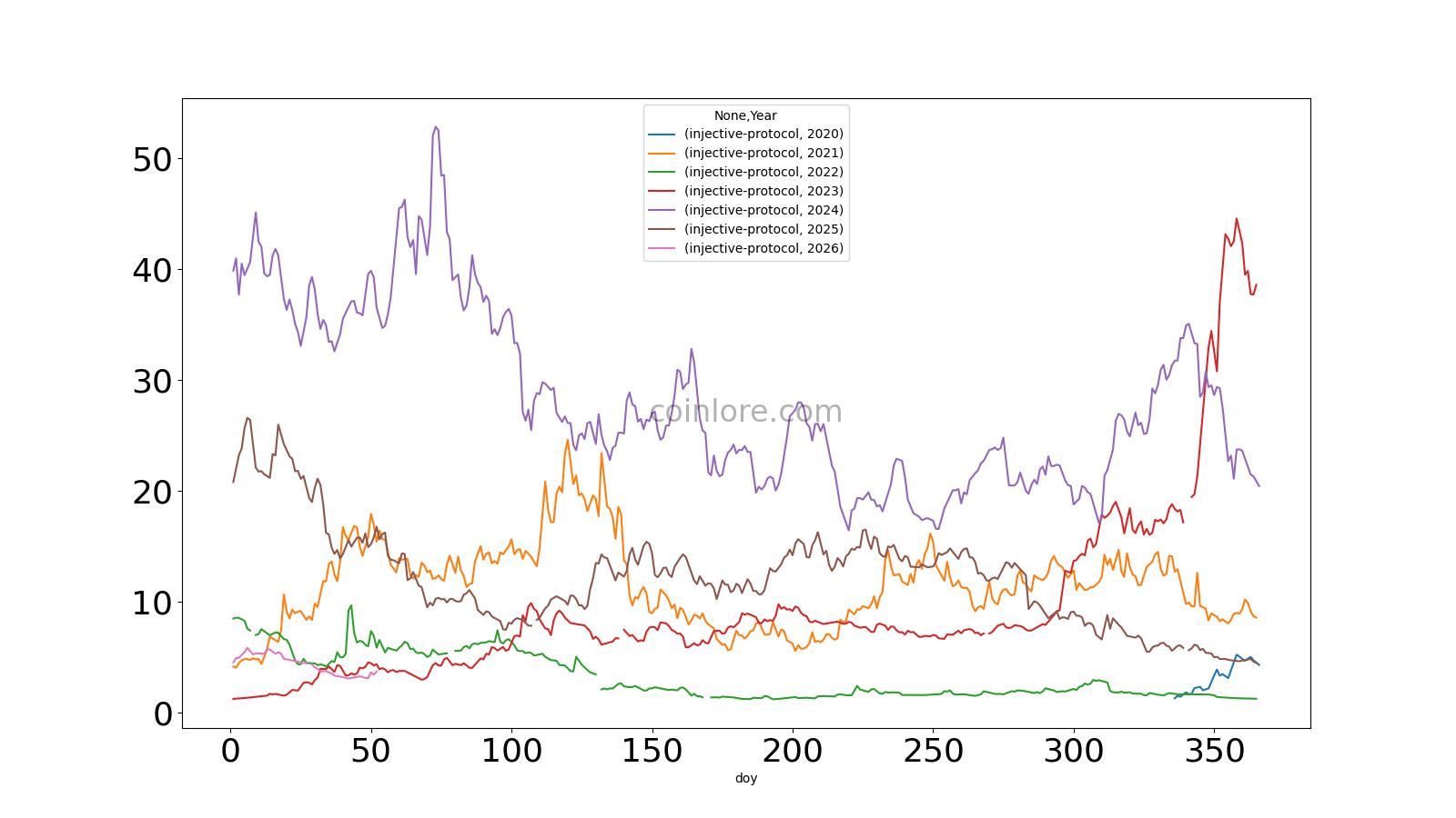 Precio año a año de Injective Protocol