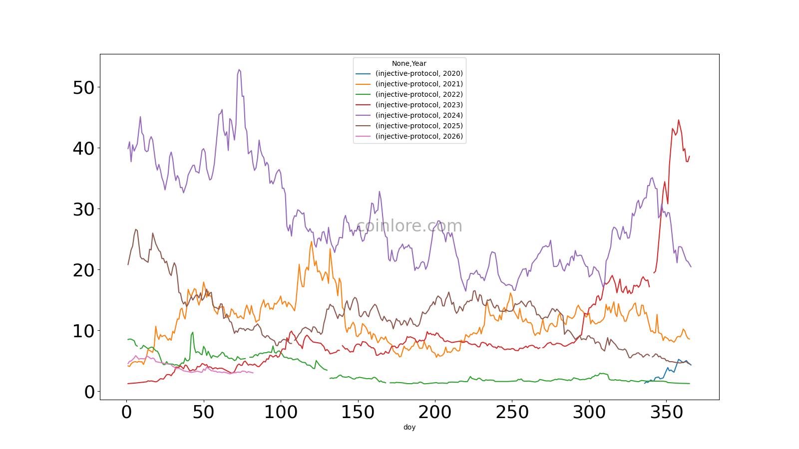 Precio año a año de Injective Protocol