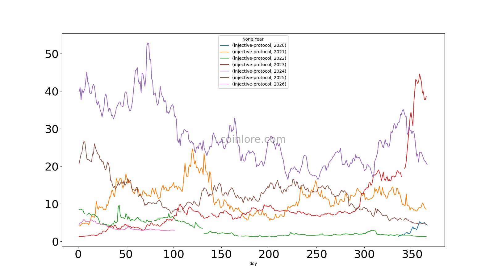 Injective Protocol курс год за годом