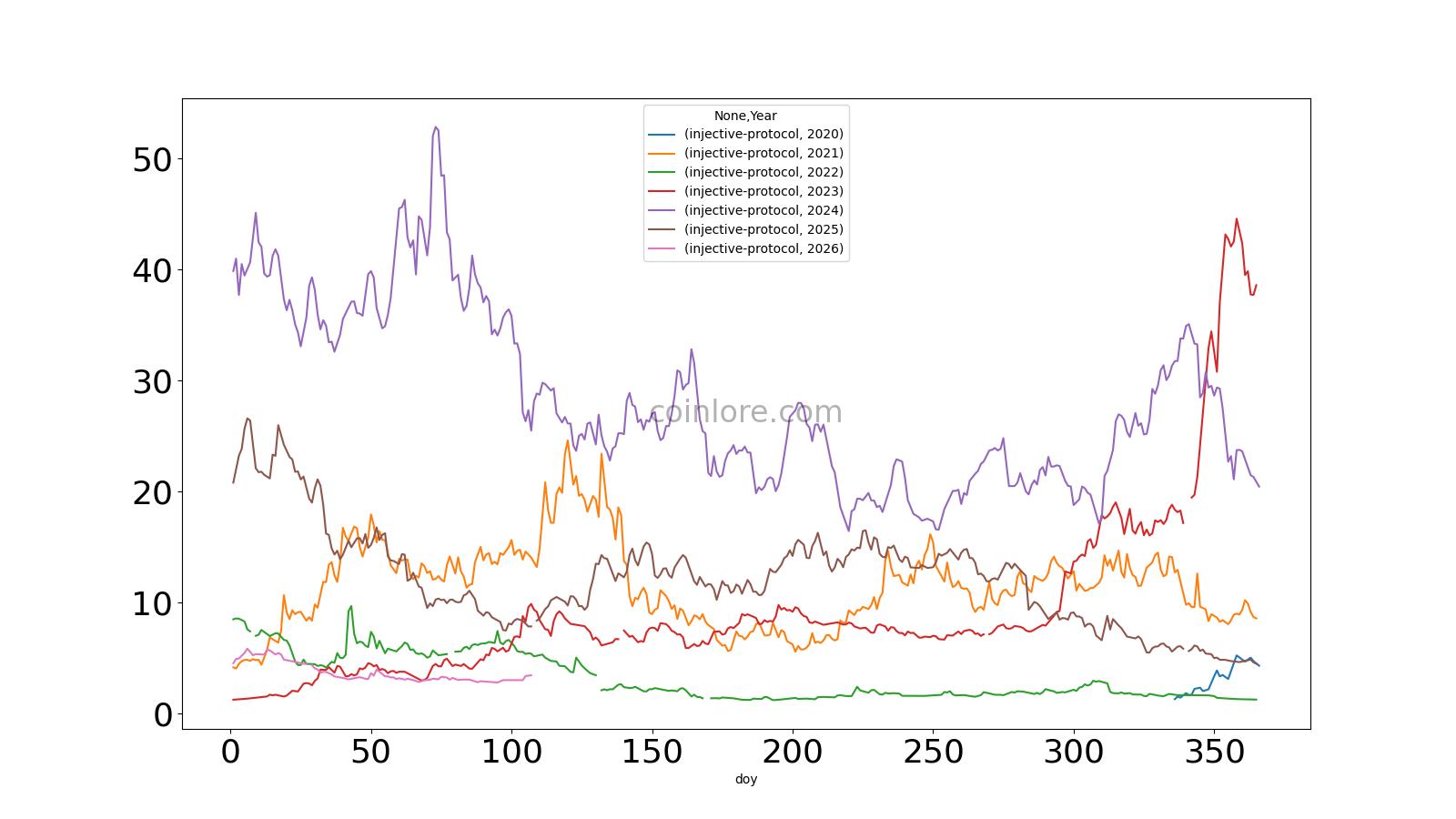 Yıl Bazında Injective Protocol Fiyatı