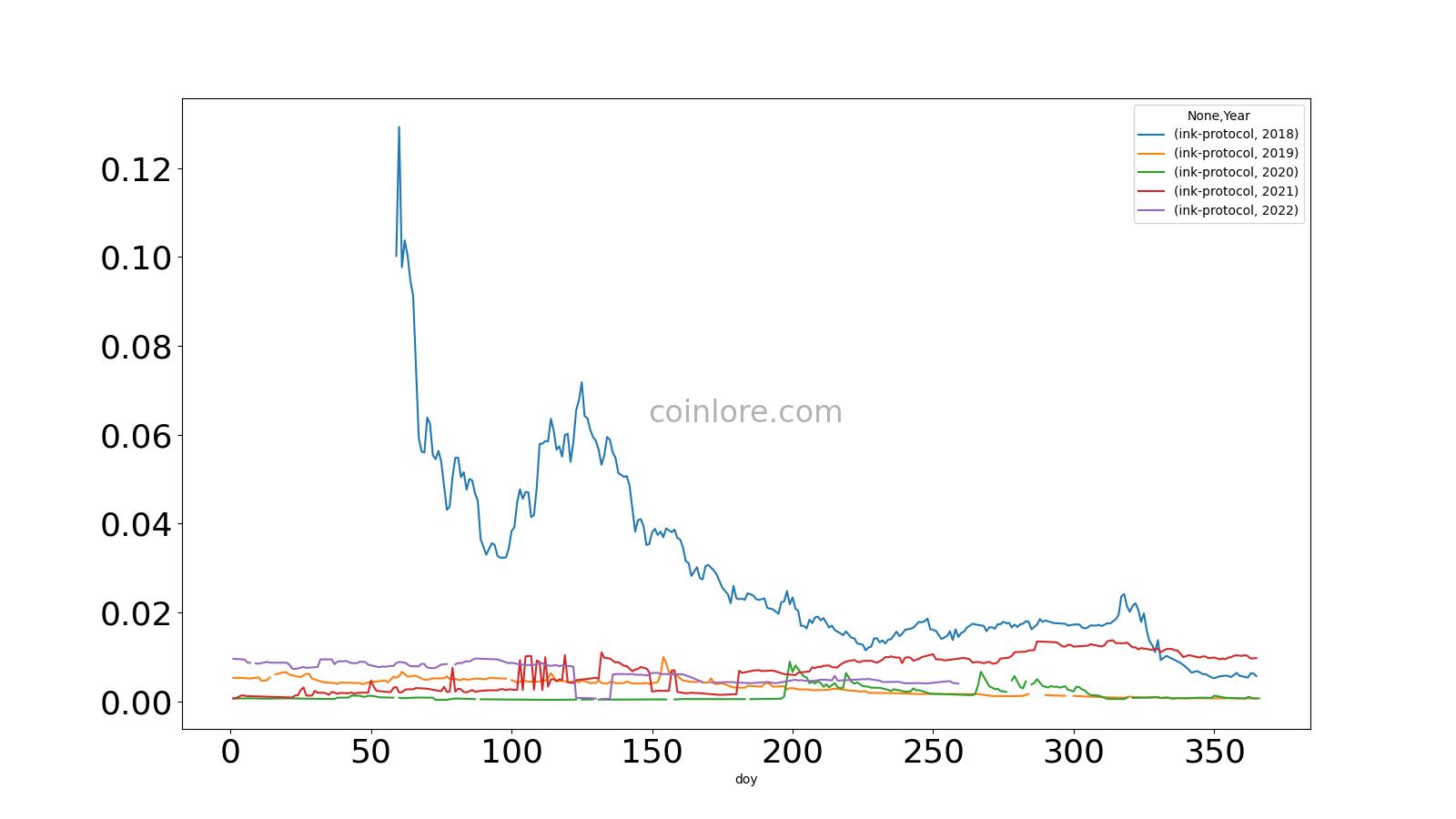 Year Over Year Ink Protocol Price
