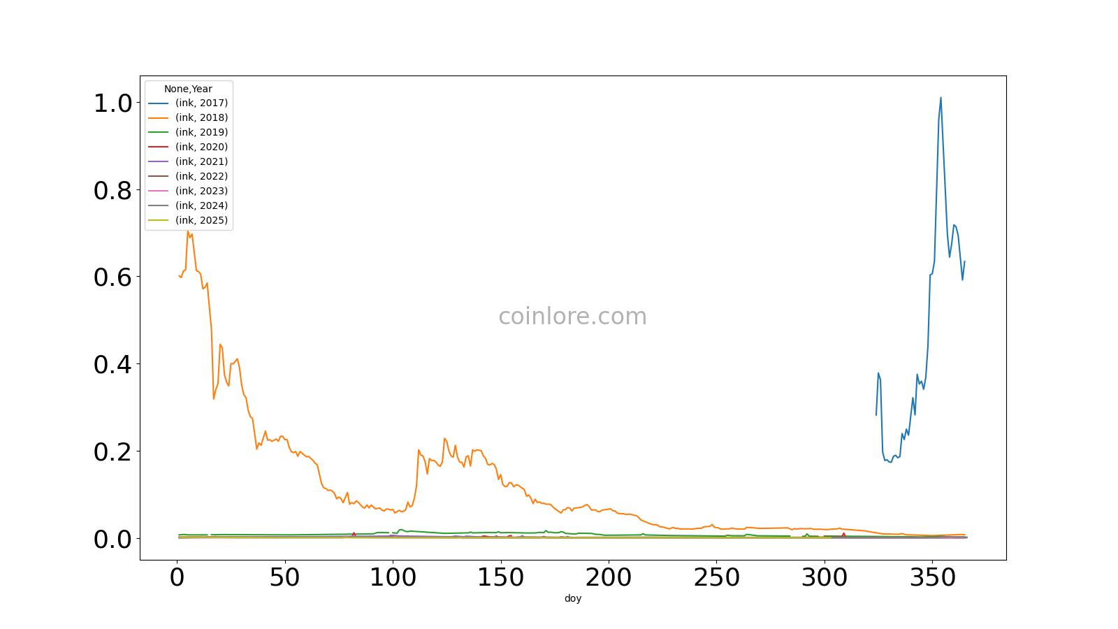 Year Over Year 墨链 Price