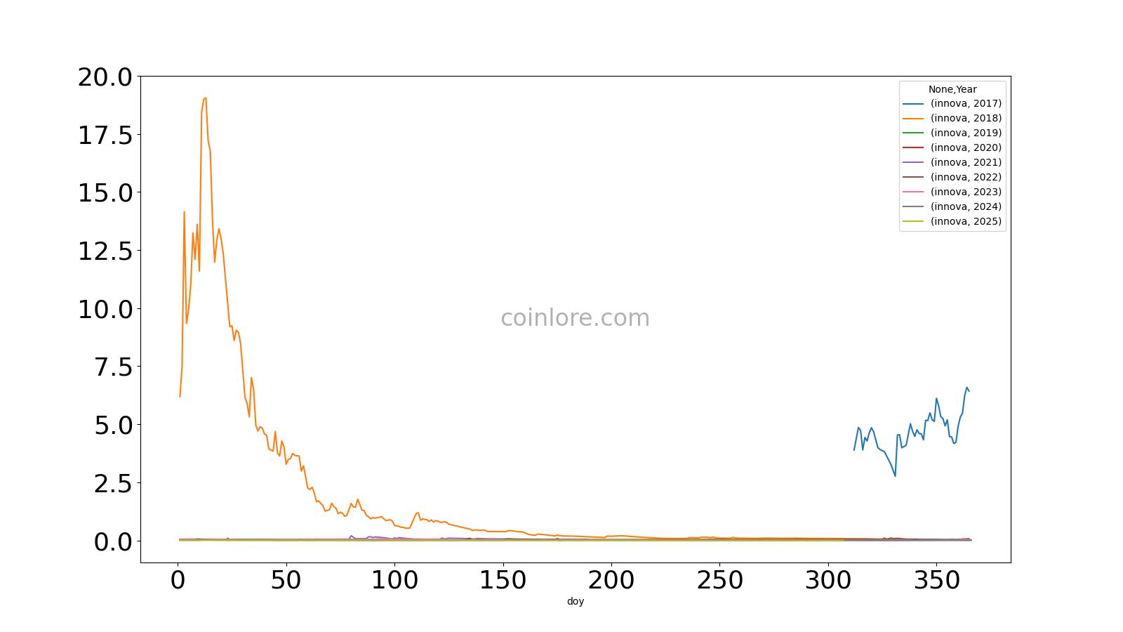 Innova Historical year over year chart