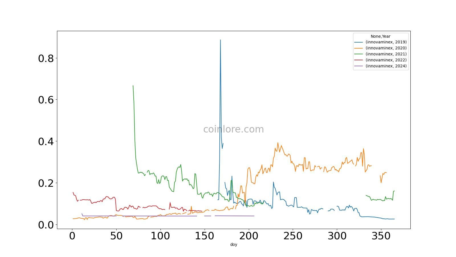 Year Over Year InnovaMinex Price