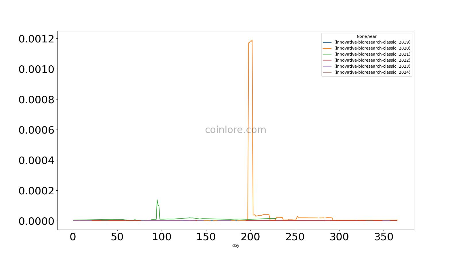 Year Over Year InnovativeBioresearchClassic Price