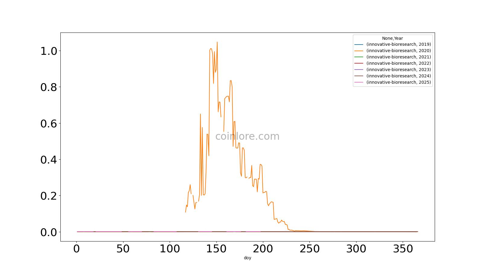 Year Over Year Innovative Bioresearch Coin Price