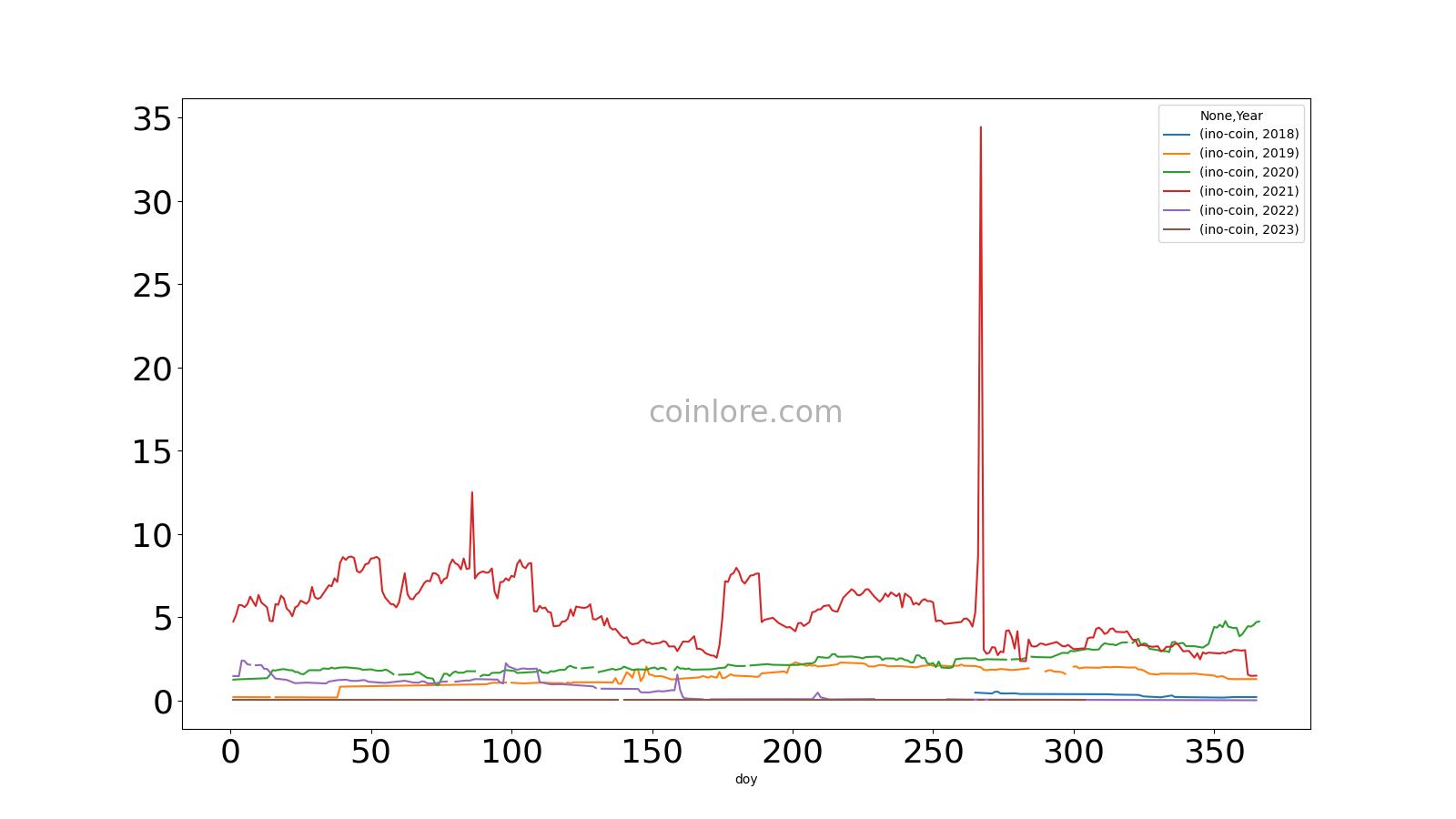 Year Over Year INO COIN Price