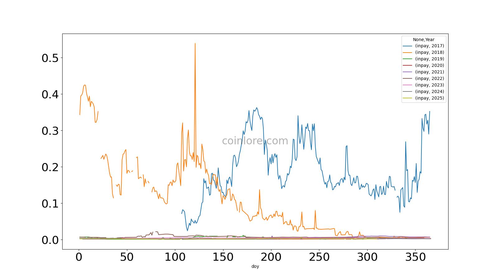 InPay Historical year over year chart