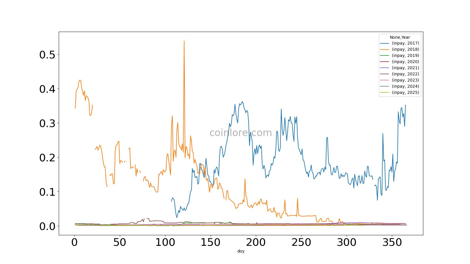 InPay Historical year over year chart