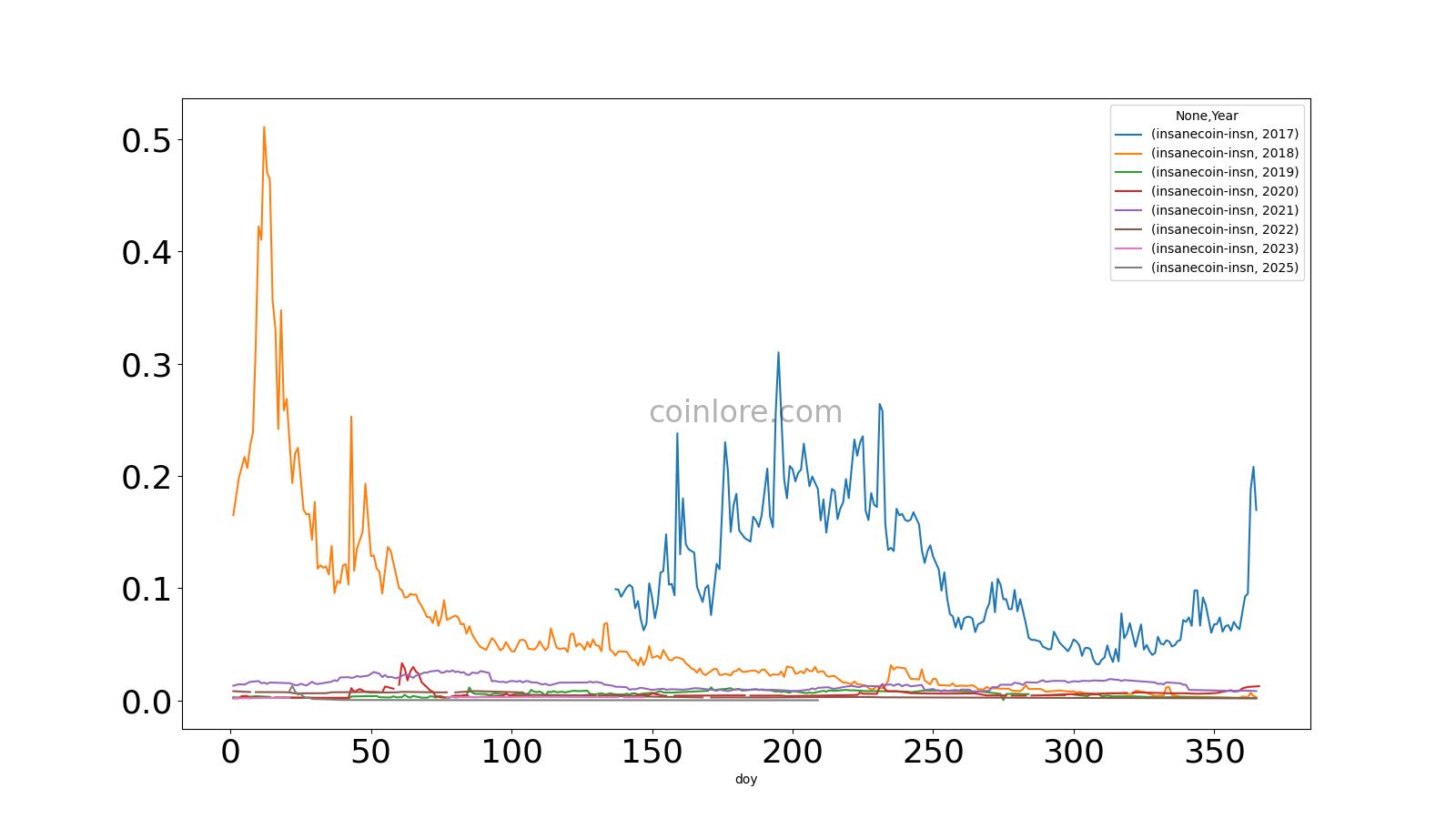 Year Over Year InsaneCoin Price