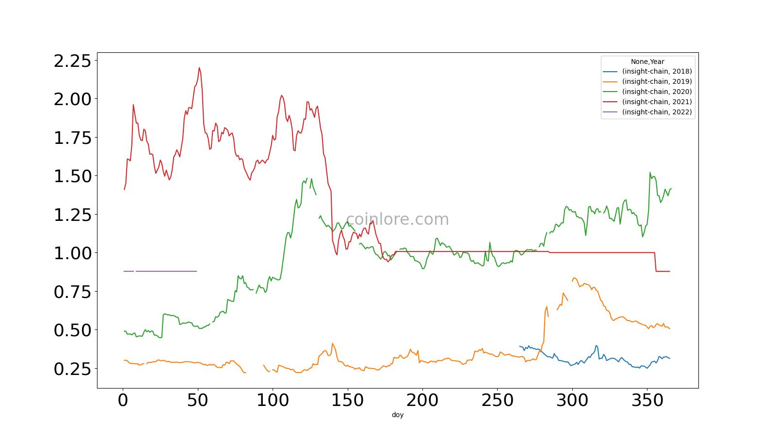 Year Over Year Insight Chain Price
