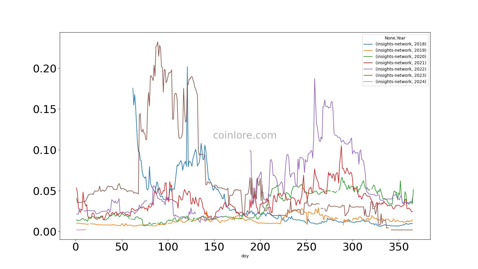 Year Over Year INSTAR Price