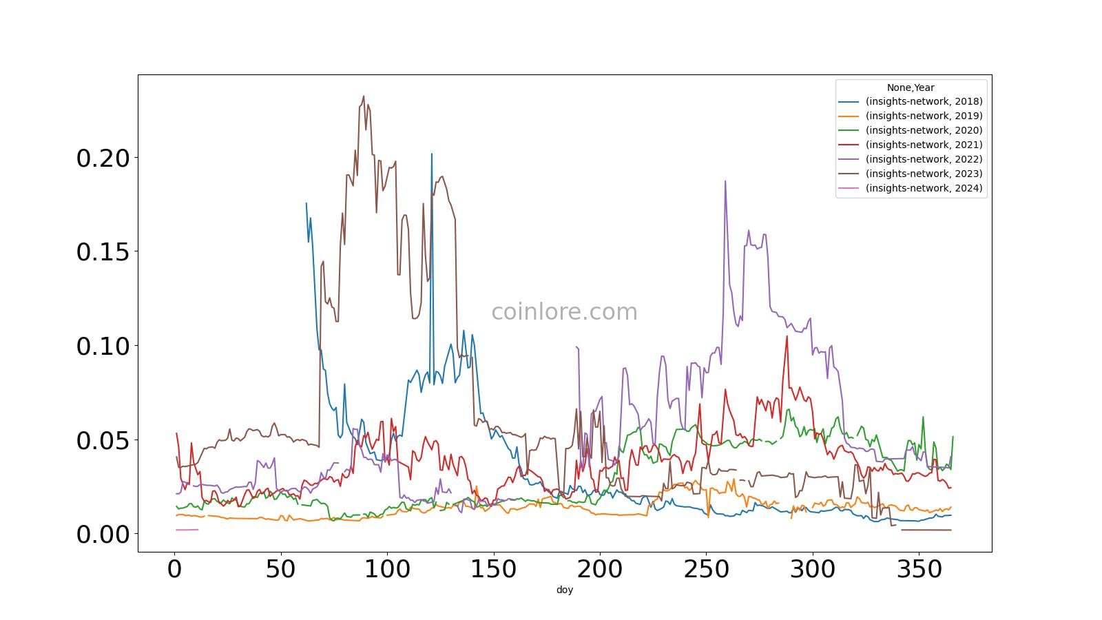 Year Over Year INSTAR Price