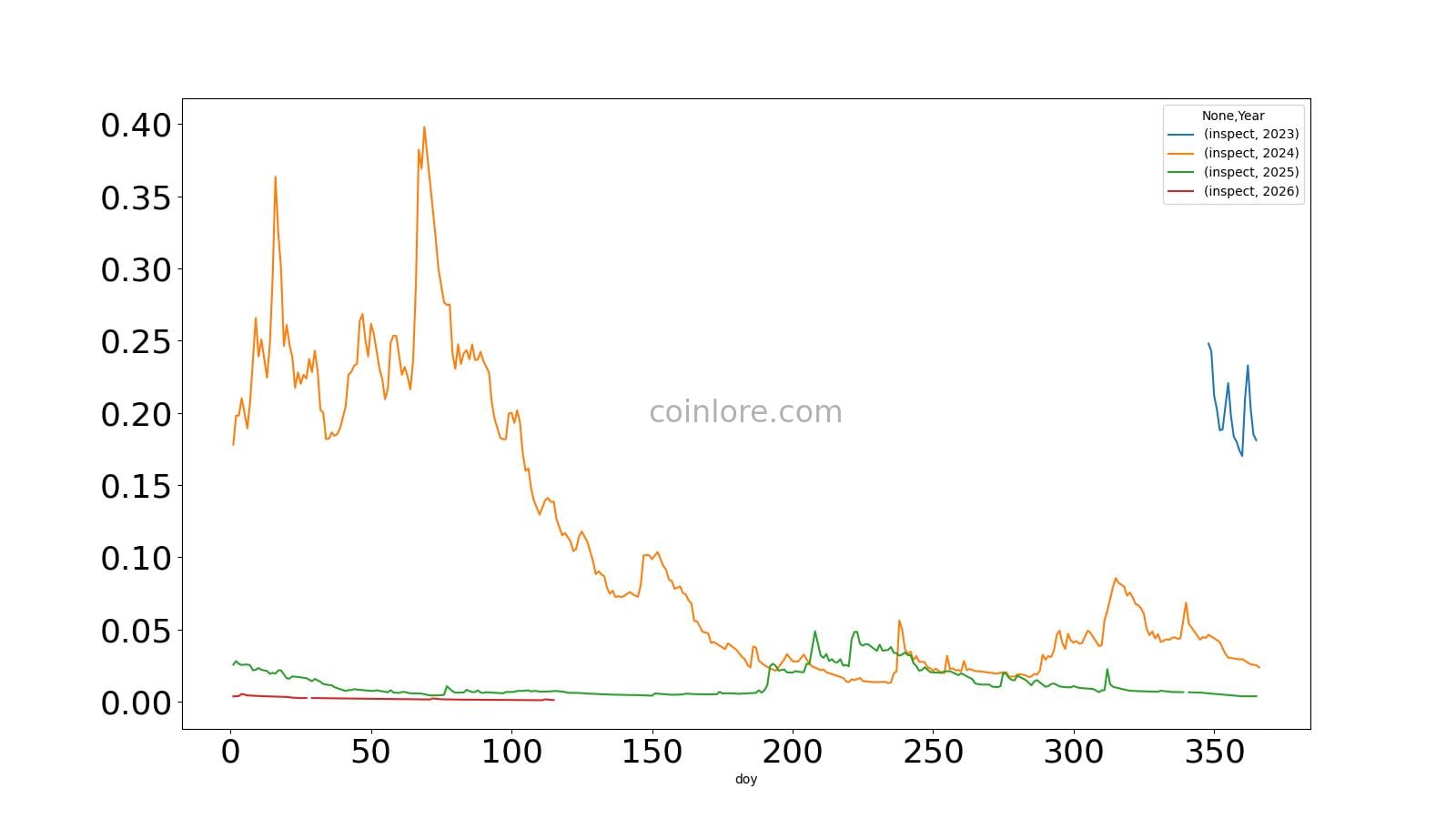 Yıl Bazında Inspect Fiyatı