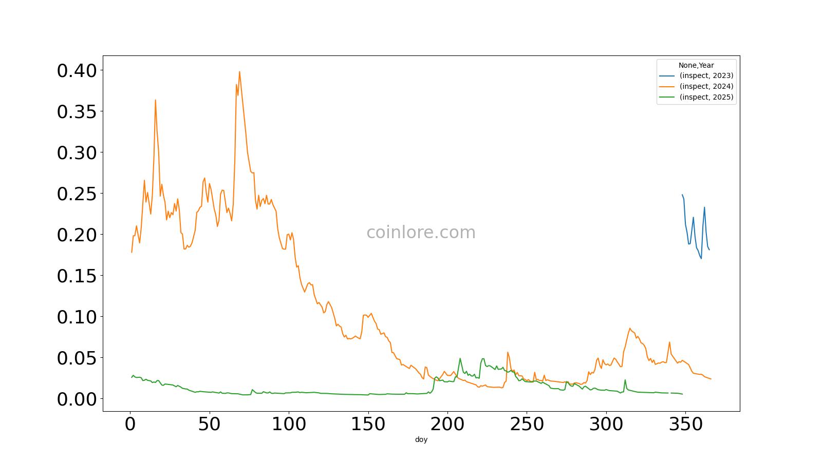Inspect Historical year over year chart