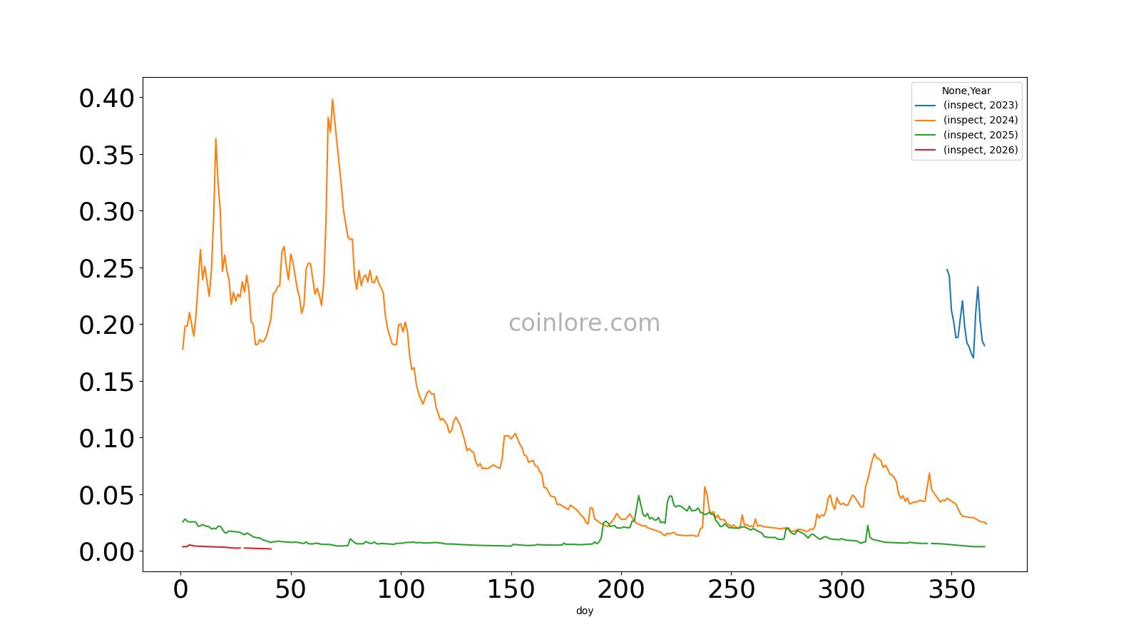 Precio año a año de Inspect