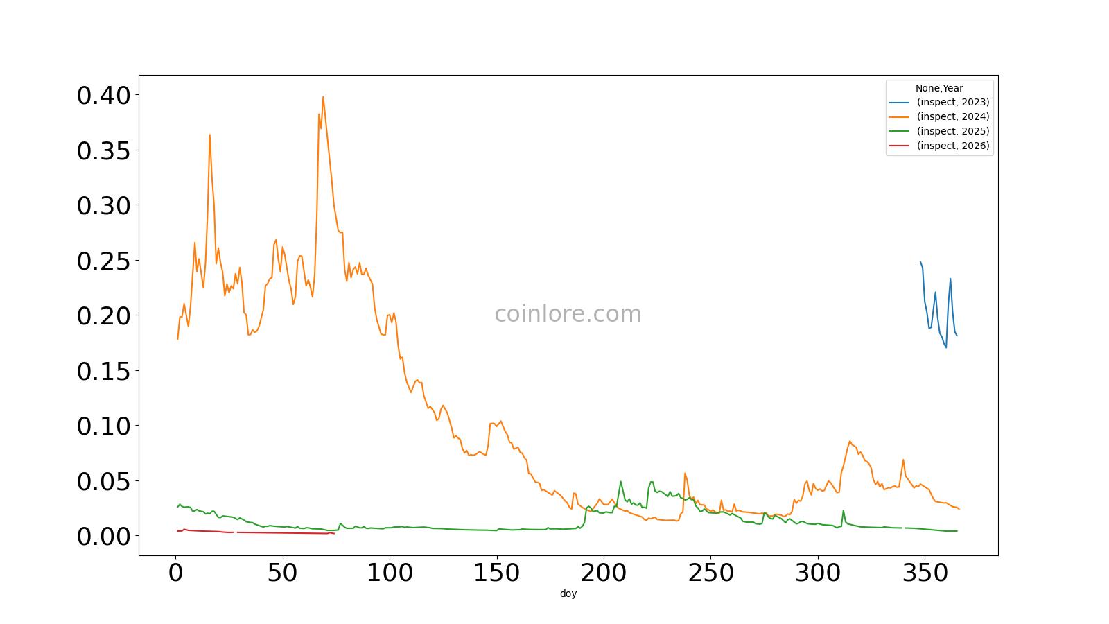 Inspect курс год за годом