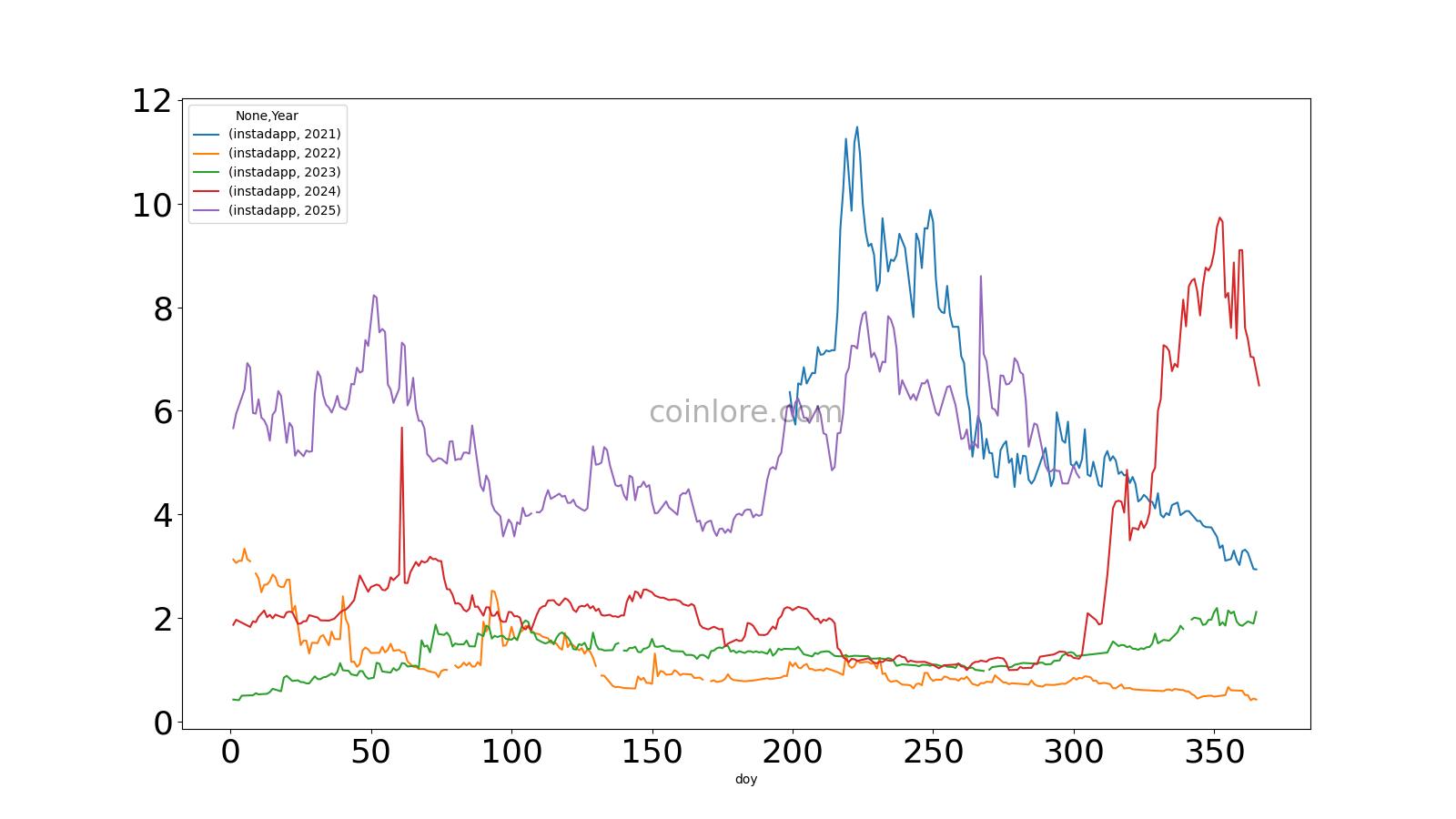 Instadapp Historical year over year chart
