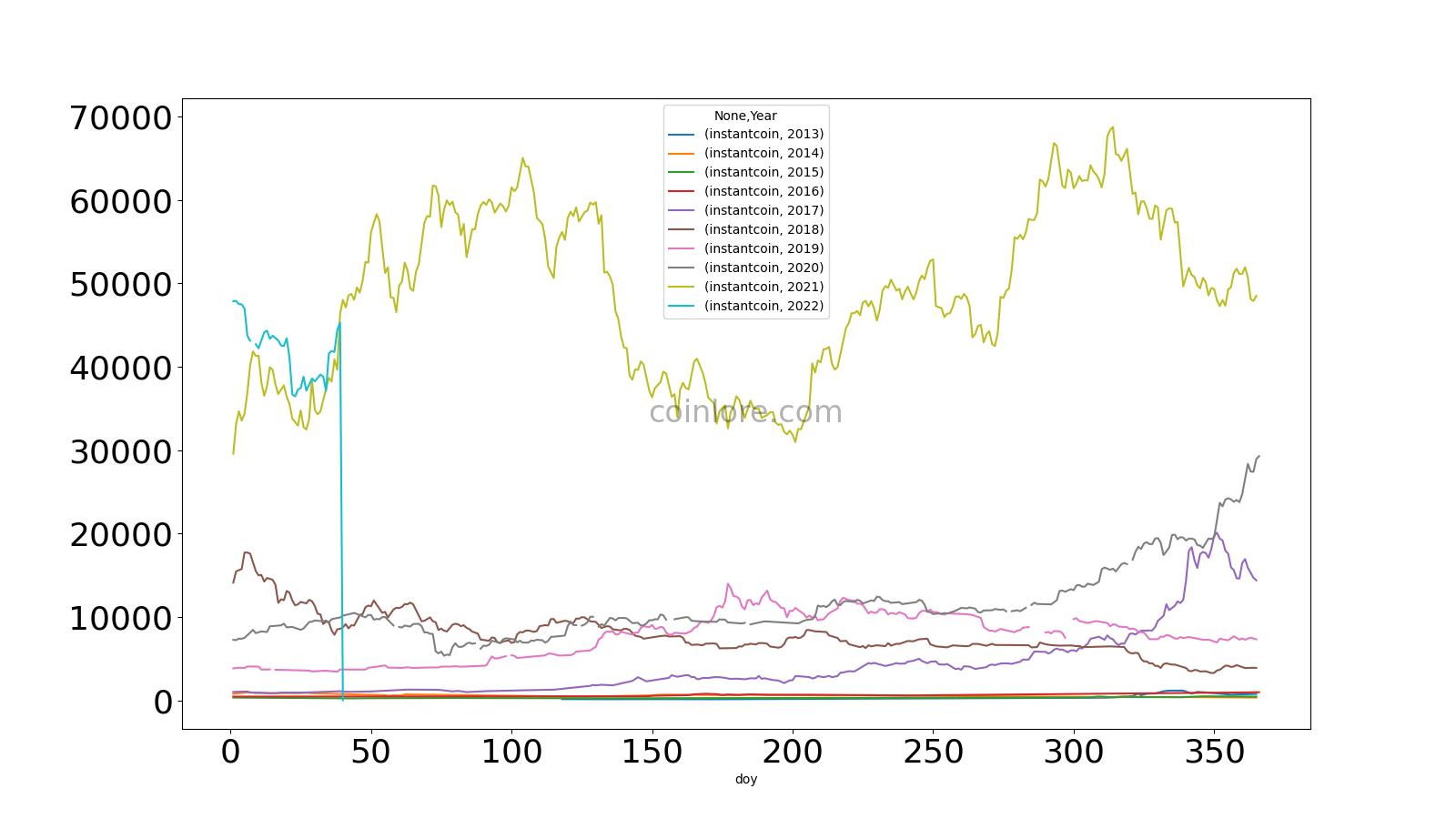 Year Over Year INSTANTCOIN Price
