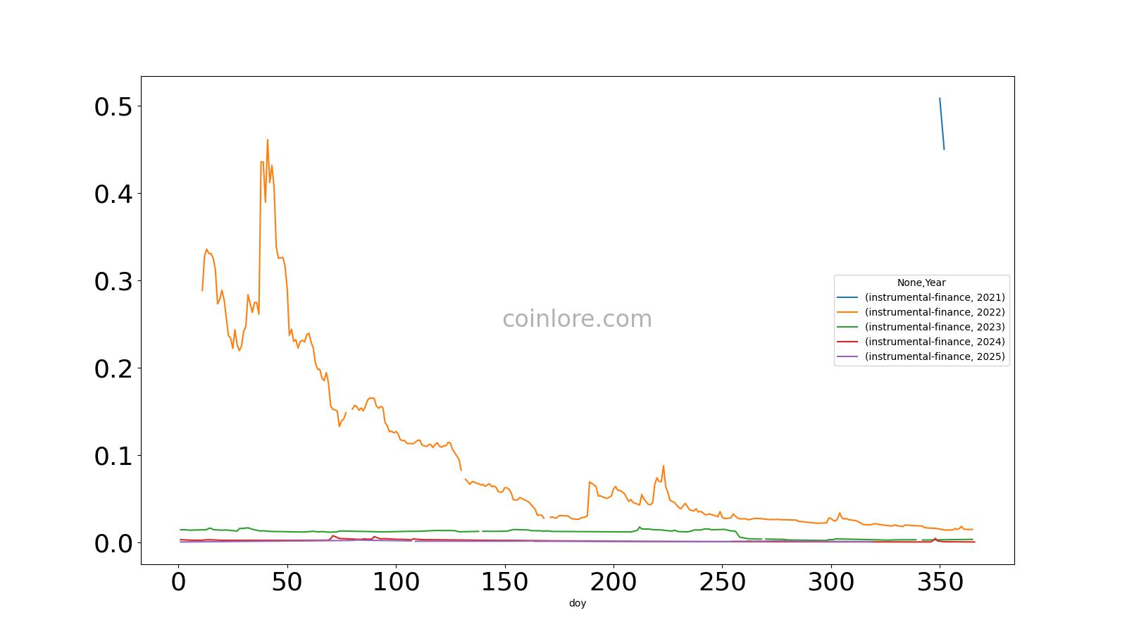 Instrumental Finance Year over year price