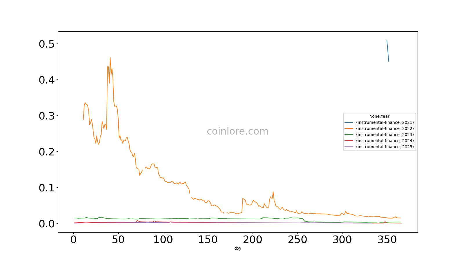 Instrumental Finance Year over year price
