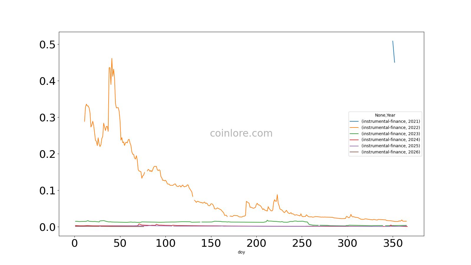 Instrumental Finance курс год за годом