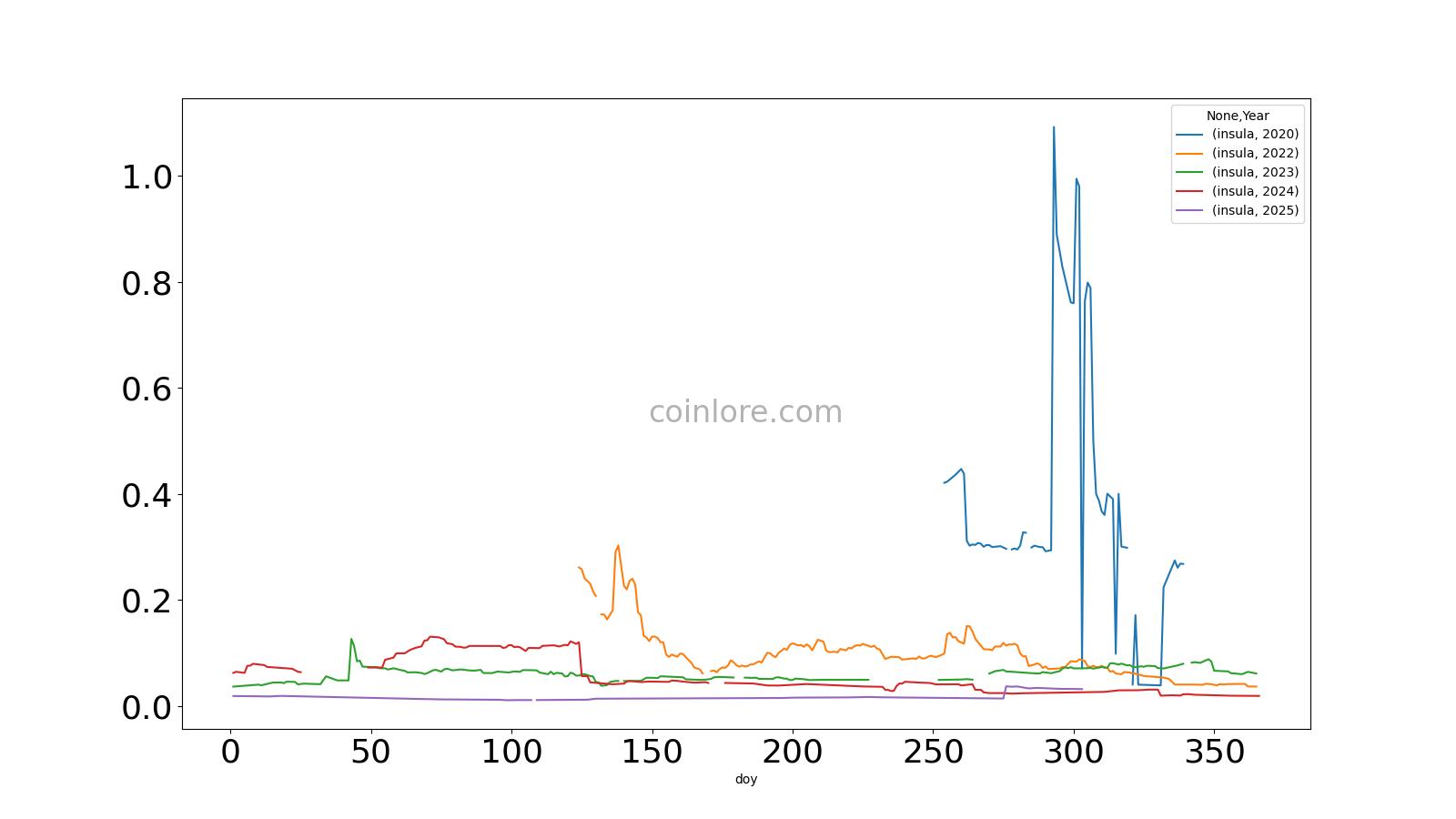 Insula Historical year over year chart