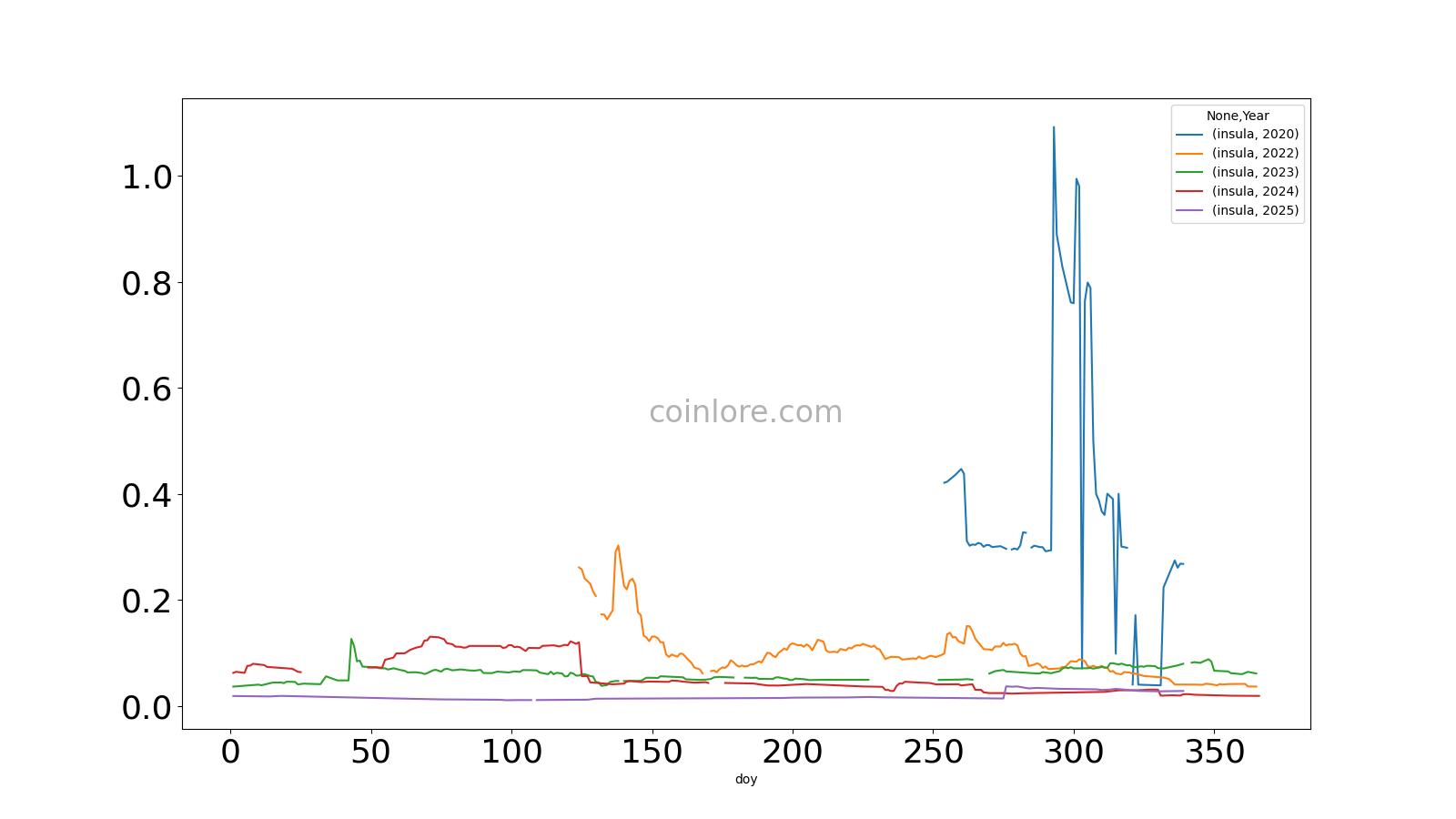Insula Historical year over year chart