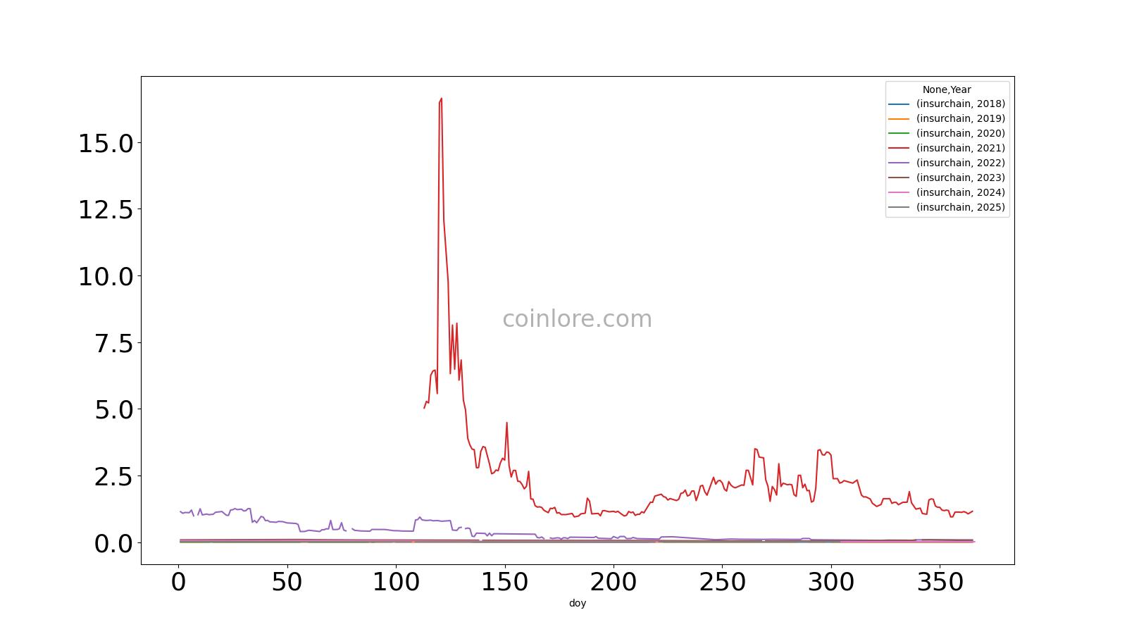 InsurChain Historical year over year chart