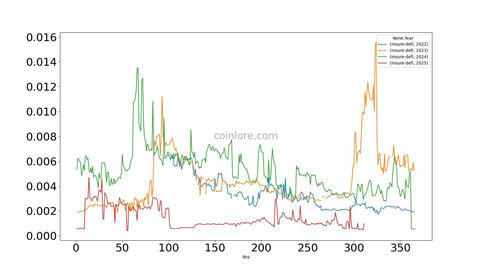 inSure DeFi Historical year over year chart