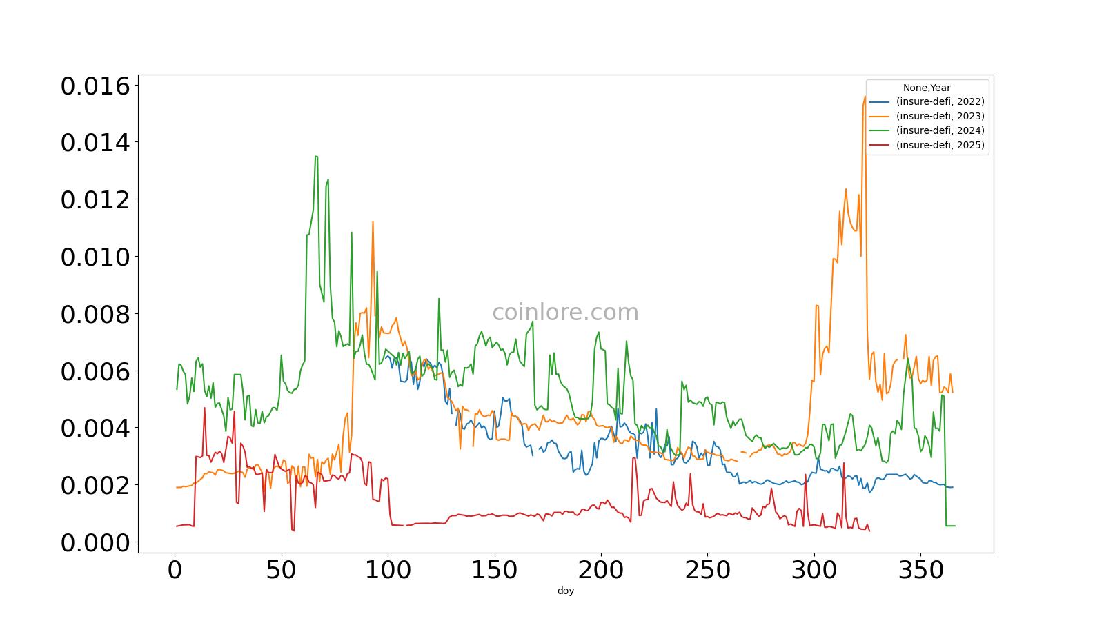 InSure DeFi Historical year over year chart