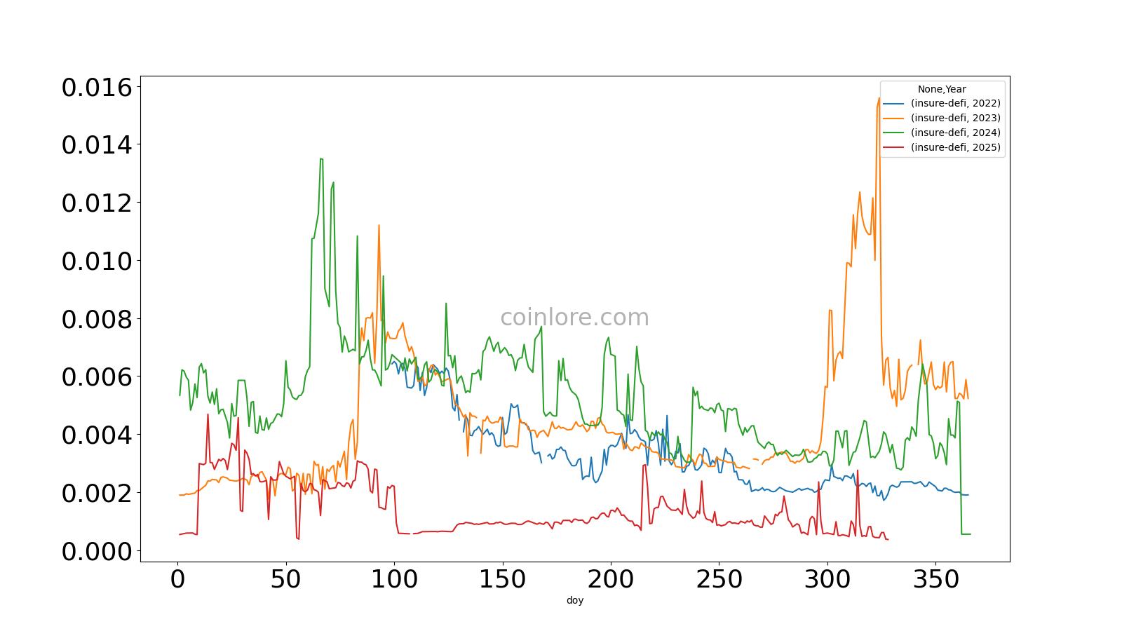 InSure DeFi Historical year over year chart