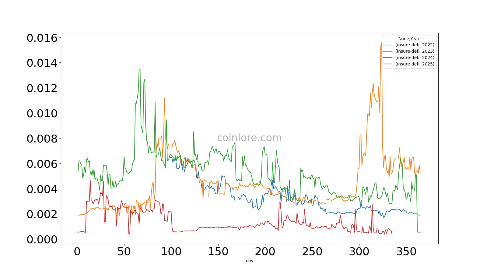InSure DeFi Historical year over year chart