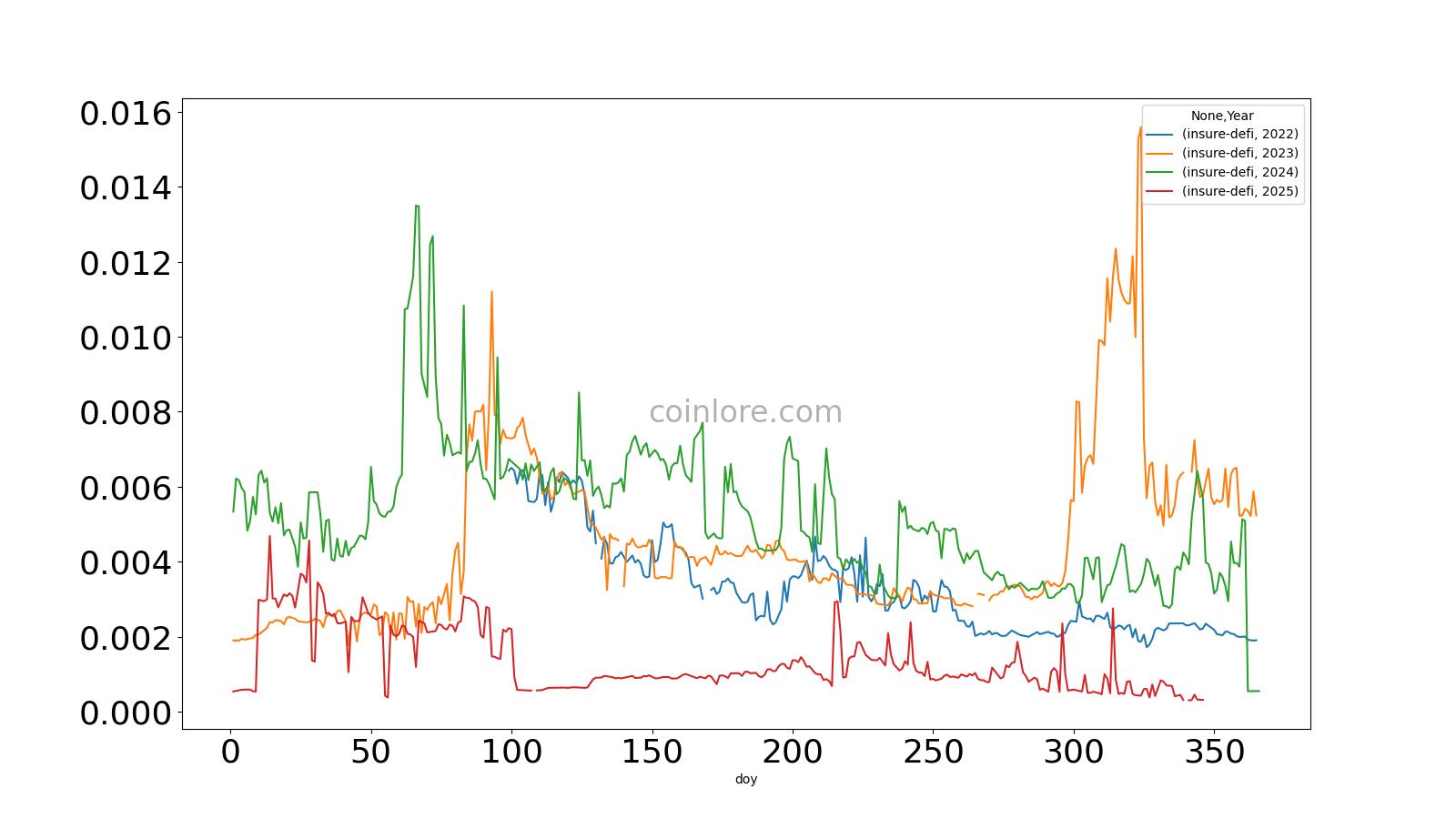 InSure DeFi Historical year over year chart