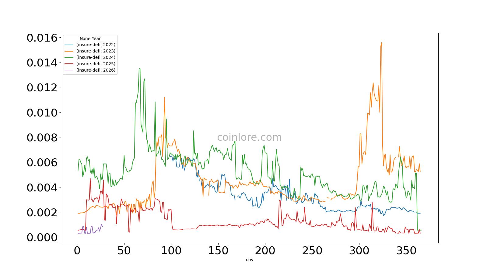 Precio año a año de InSure DeFi