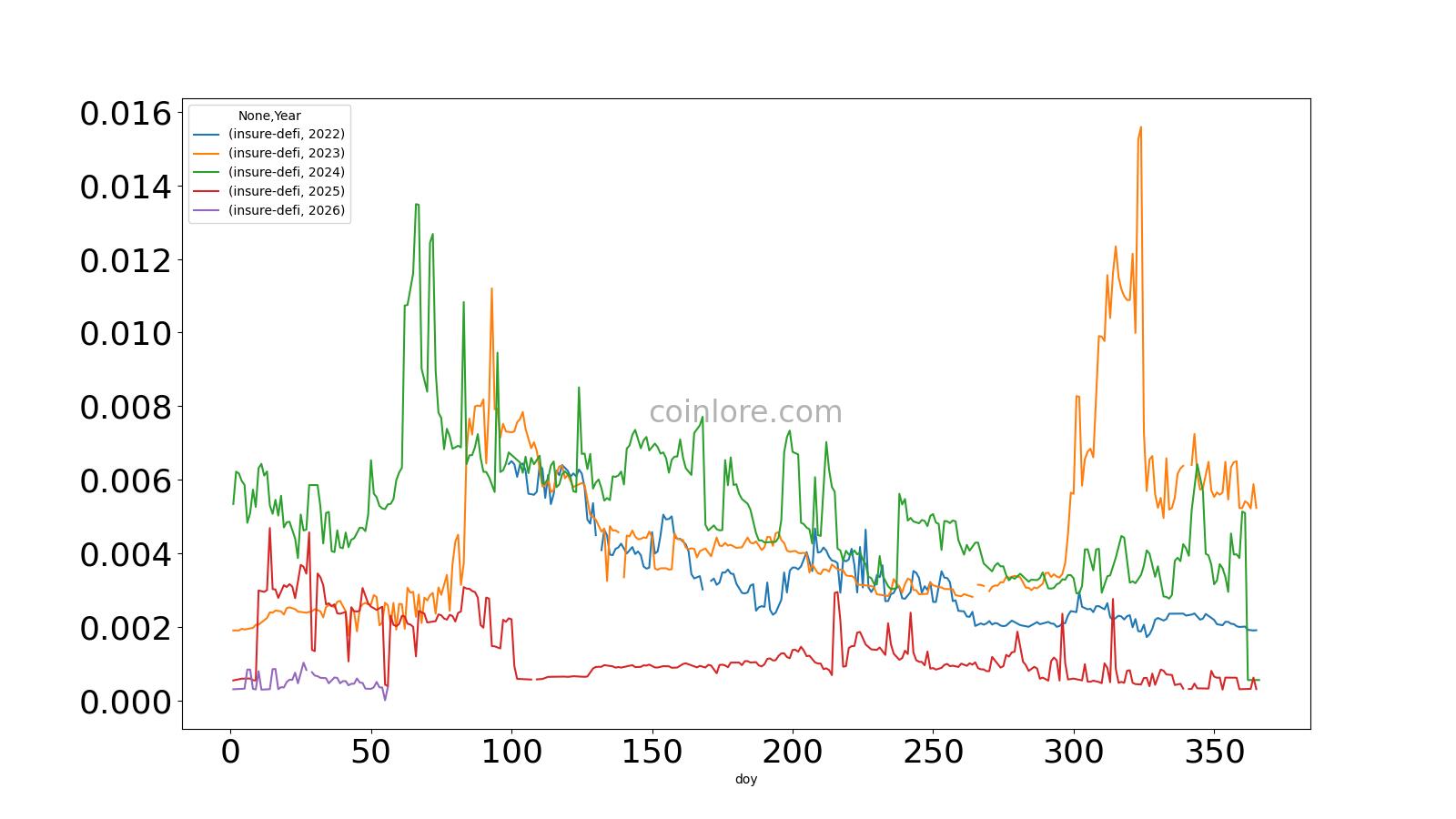 InSure DeFi курс год за годом