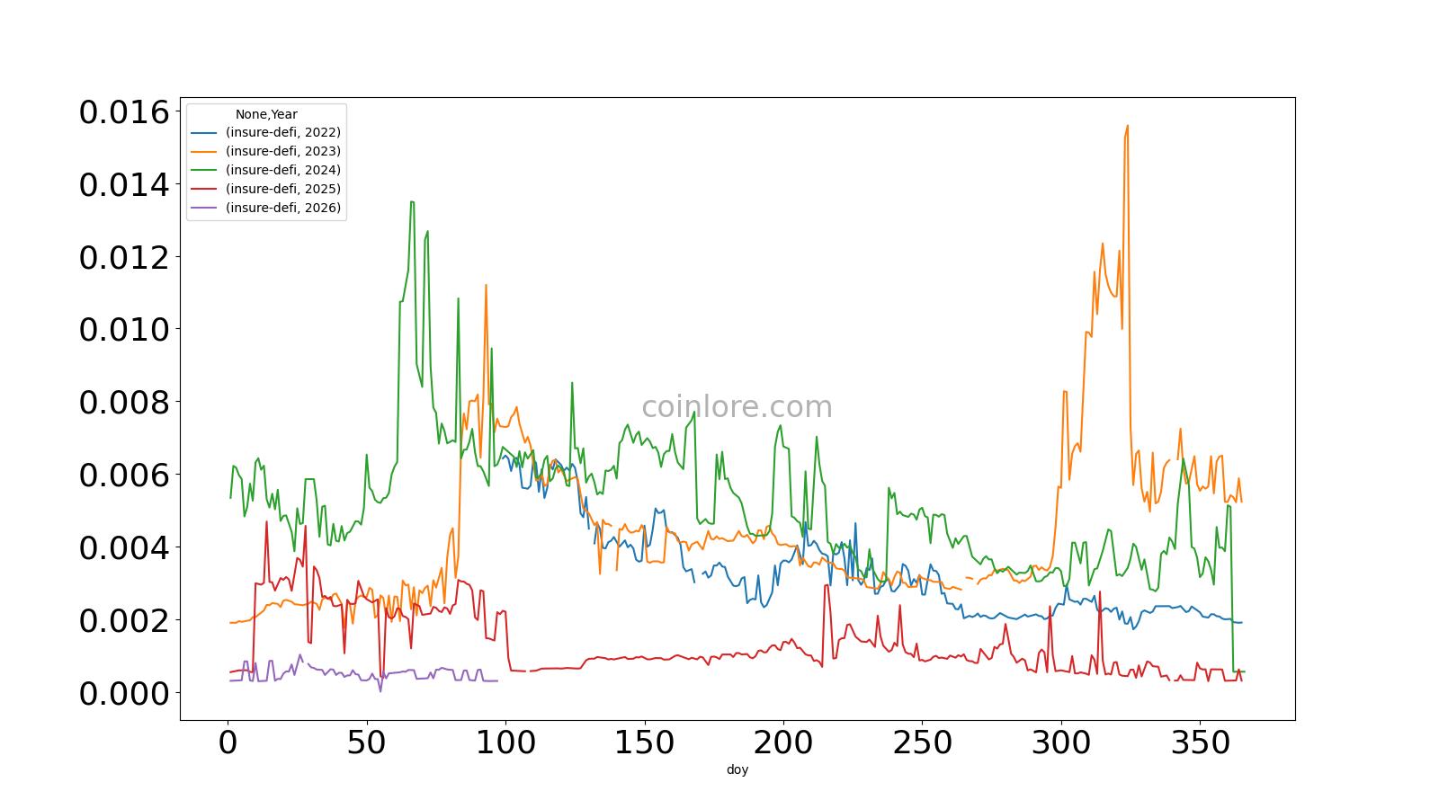 InSure DeFi курс год за годом