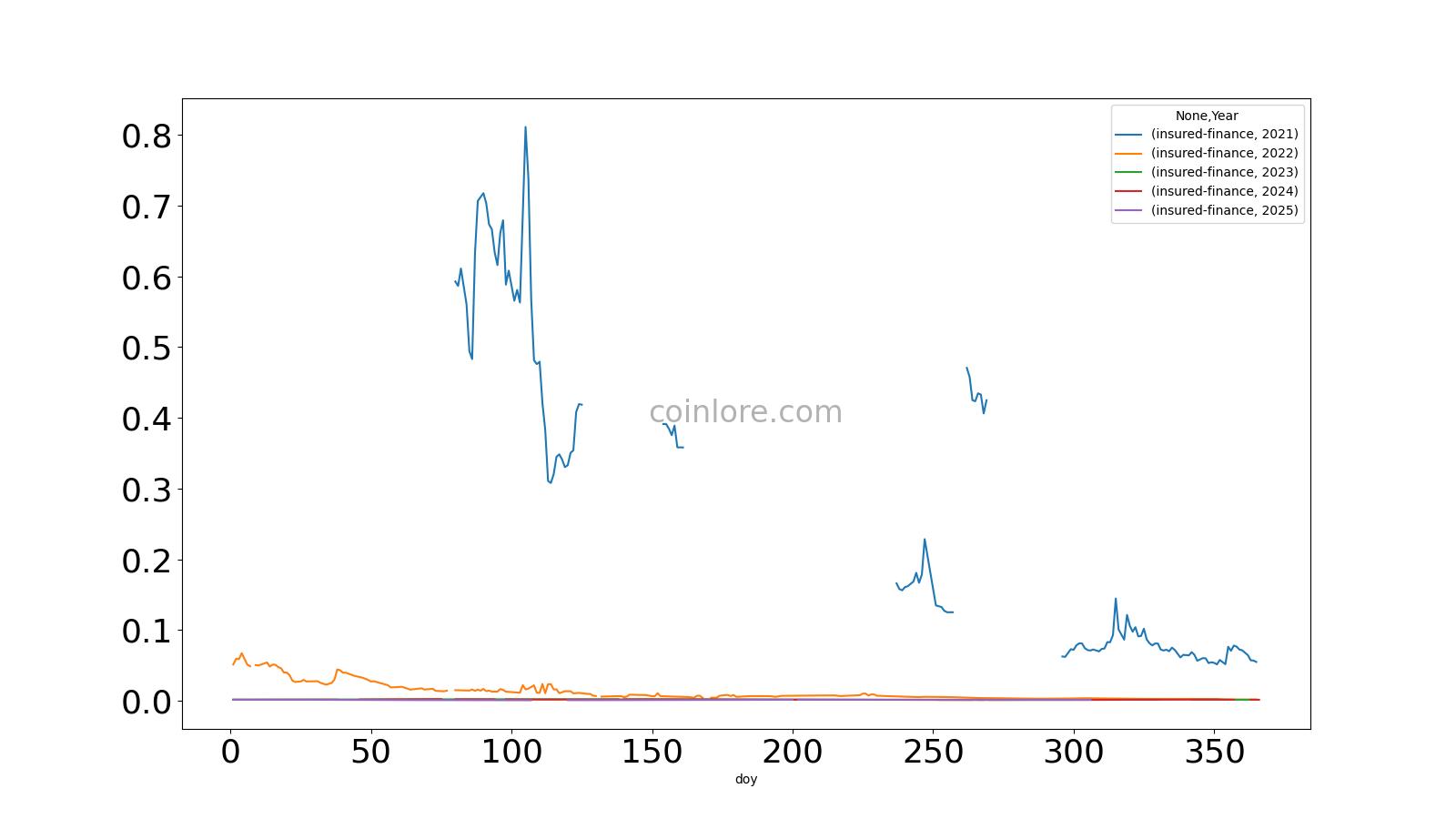 Insured Finance Historical year over year chart