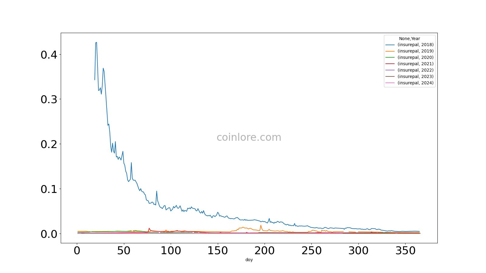 Year Over Year InsurePal Price