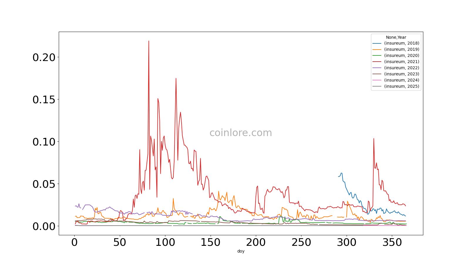 Insureum Historical year over year chart